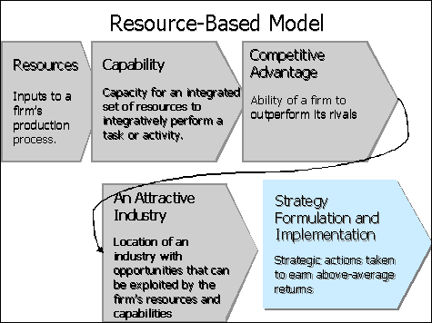The Resource-Based Model - FREE online courses on Introduction to Strategic Management ...